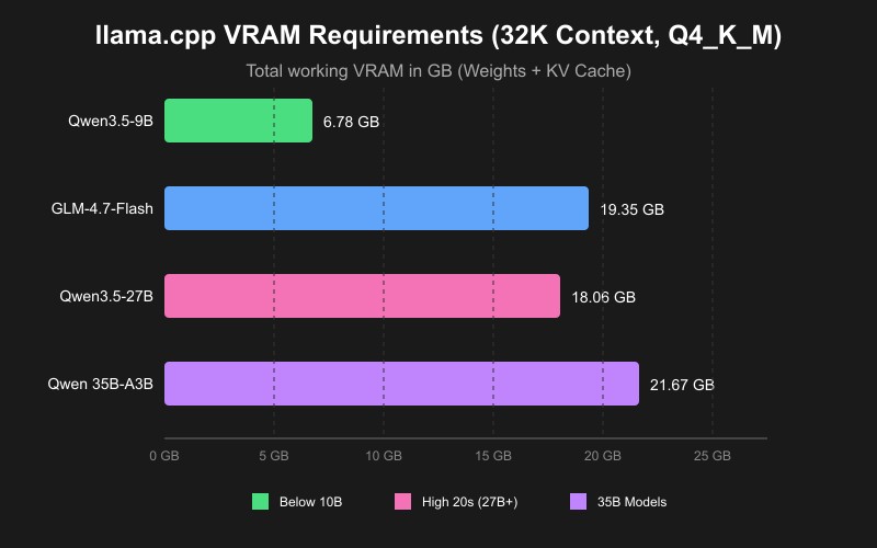 llama.cpp VRAM Requirements: Complete 2026 Guide to GPU Memory for ...